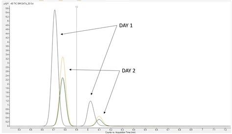 Retention Time Shifts And Loss Of Repeatability Forum Gcms Agilent Community