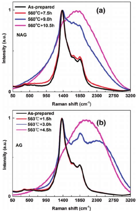 Normalized Confocal Raman Spectra Of A Nag And B Ag Heat Treated