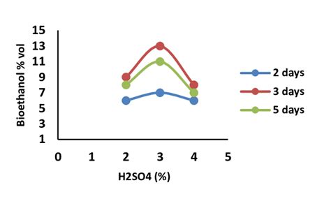 Effect Of H2so4 On Bioethanol Production Download Scientific Diagram