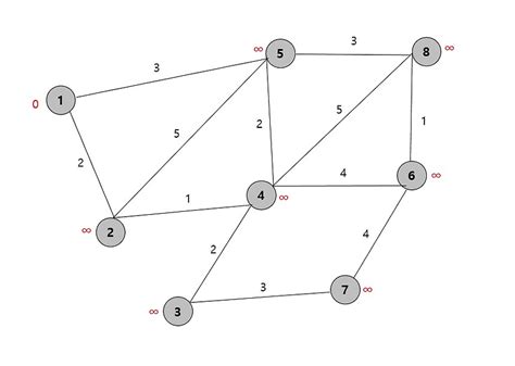 다익스트라 알고리즘dijkstra 다익스트라 알고리즘dijkstra
