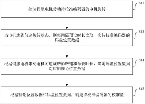 Calibration Method Device And System Of Rotary Encoder Eureka Patsnap