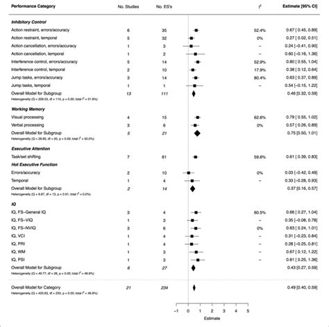 Forest Plot Showing The Meta Analysis Results For The Executive