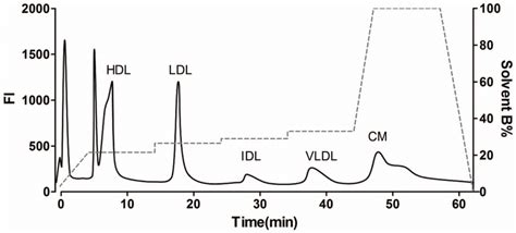 Ae Hplc Protocol For Separating Lipoproteins Dii 10 Mg Ml Final Download Scientific Diagram
