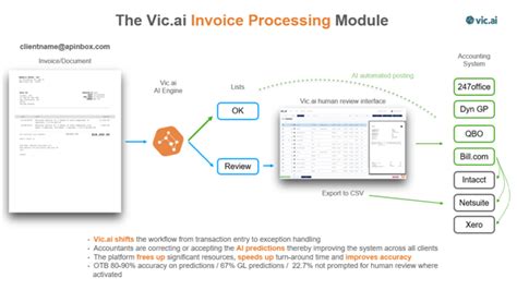 Supercharge Your Accounts Payable With Artificial Intelligence Through