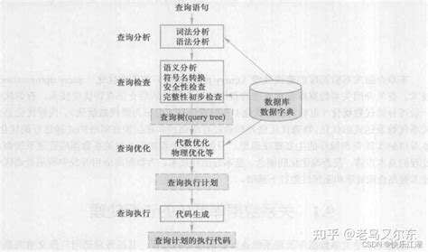 （数据库系统概论王珊）第九章关系查询处理和关系优化 第一节：查询处理 知乎
