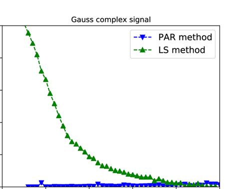 relative error in recovering noisy gaussian signal using par in