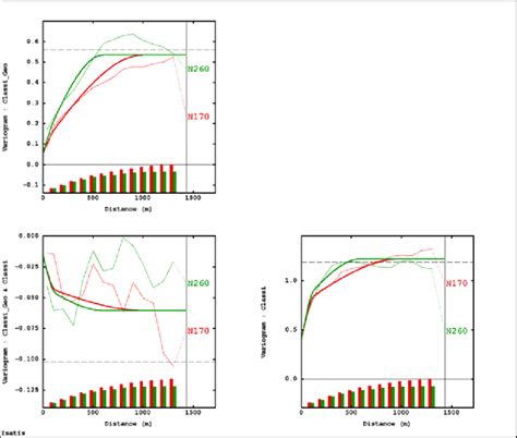 Directional Linear Coregionalization Model Fitted For The Experimental