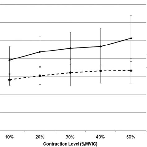 Rectus Femoris Stiffness Values Across Contraction Levels And Sex Download Scientific Diagram
