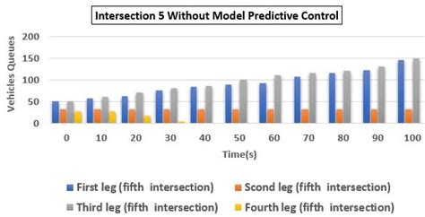 Vehicle Queue Length In The Fifth Intersection The Performance Of The Download Scientific