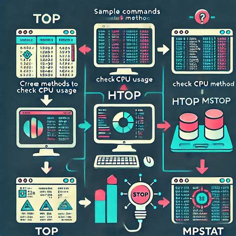 리눅스 Cpu 사용률 확인하는 3가지 방법 인프라코디