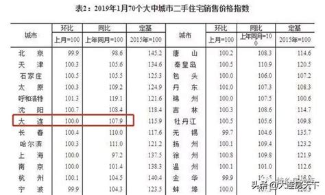 最新！70城房價出爐 1月大連新房同比上漲125，環比下降？ 每日頭條