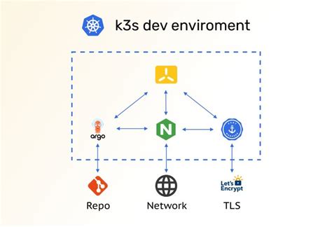 Guide To Setup Minimal Ready To Use Dev Env With K3s Nginx Ulvi