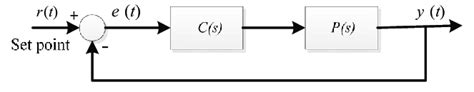 A Standard Siso Feedback Control System Download Scientific Diagram