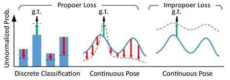 Learning A Discrete Classifier Vs Learning The Continuous Pose