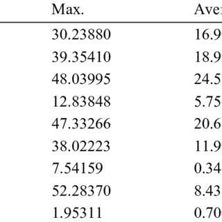 Minimum Maximum Average And Standard Deviation Of The Input And