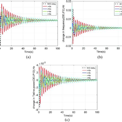 Performance Analysis On Power System Model With GRC And Without GRC Download Scientific Diagram