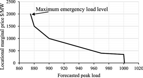 Sample Of Lmp Forecasted Peak Load Curve Of Prd Download Scientific