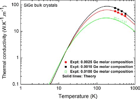 Thermal Conductivities Of Bulk Sige Alloy Samples Symbols