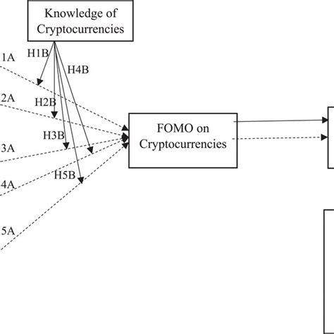 Conceptual Model Dotted Lines Show The Mediating Effects Of Fomo