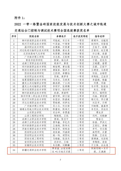学院学生荣获“2022一带一路暨金砖国家技能发展与技术创新大赛之城市轨道交通站台门控制与调试技术”赛项高校选拔赛二等奖 新疆交通职业技术学院