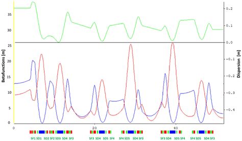 Optical Functions Of A Half Super Period Of The Alba Like Lattice The