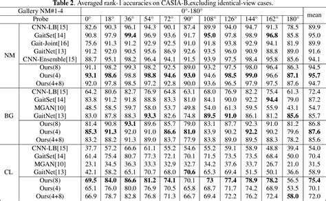Table 2 From Effective Gait Feature Extraction Using Temporal Fusion And Spatial Partial