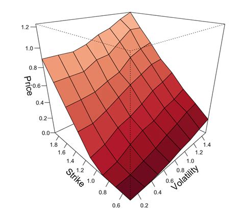 Monte Carlo Simulations Of Options Pricing Models In R DayTrading