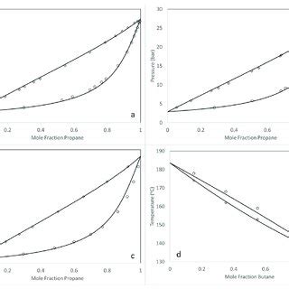 Vapor Liquid Equilibrium Data For The Propane Butane Mixture Data Were