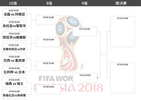 【世足賽賽程】世界盃8強名單出爐！決賽、轉播時間節目表整理 蘋果仁 果仁 Iphoneios好物推薦科技媒體