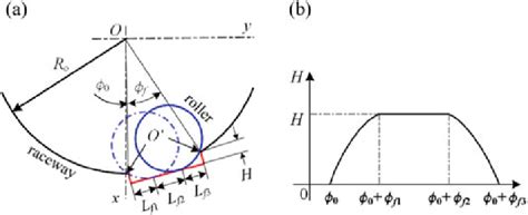 A Local Fault On Bearing Outer Raceway And B Displacement Excitation