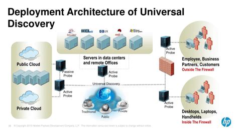 Ppt Hp Universal Cmdb Configuration Manager And Ud 10x Whats New Powerpoint Presentation