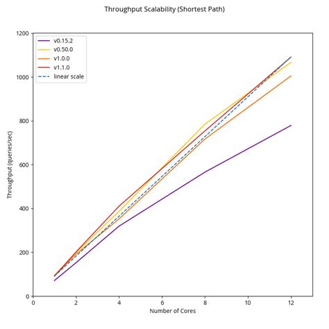 memgraph 1 1 up to 50 better memory usage and higher throughput