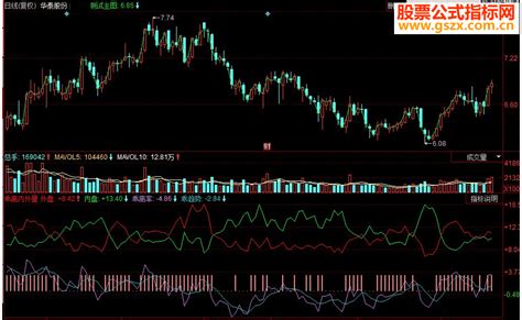 同花顺乖离内外量副图源码 同花顺公式 公式网