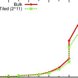 Performance Comparison For Communication Vectorization And Loop Tiling