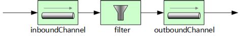 Spring Integration Tutorial Part 3 Filters Software Consulting