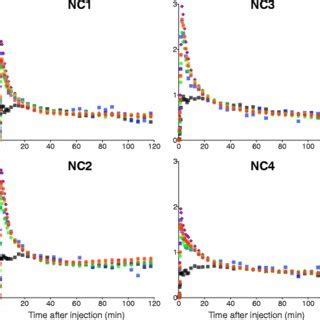 Time Course Of Radioactivity In The Frontal Cortex Red Temporal Download Scientific Diagram