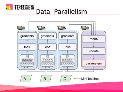 Distributed Training Tensorflow 1 Model Parallelism 2 Model