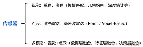 3d目标检测算法调研andfcosfcos3dfcos3d算法介绍 Csdn博客