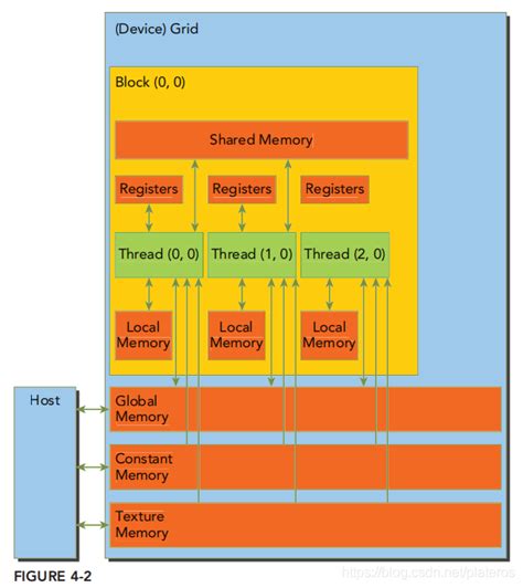 计算机视觉大型攻略 —— cuda 3 内存模型（一）cuda内存 cuda内存模型 csdn博客
