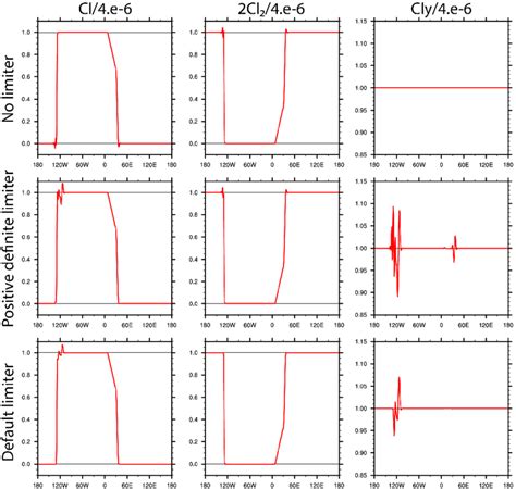 Cross Sections Of Day Left Column Cl Middle Column Cl And Download Scientific