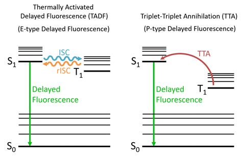 Jablonski Diagram For Fluorescence Jablonski Diagram Explain