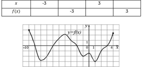 Используя график функции на рисунке ниже заполните таблицу Школьные Знания Com