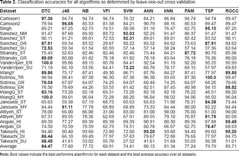 classification accuracies for all algorithms as determined by
