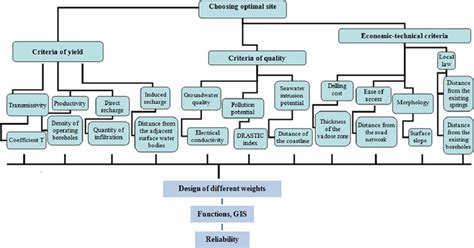 architecture and main components of the sdss download scientific diagram
