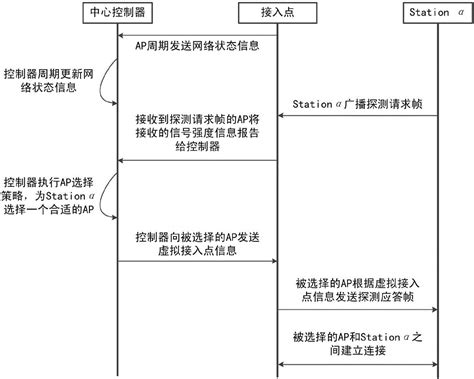 User Throughput Estimation Based Access Point Selection Method In Wireless Local Area Network