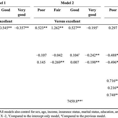Multinomial Regression Results Predicting Self Assessed Health Showing Download Scientific