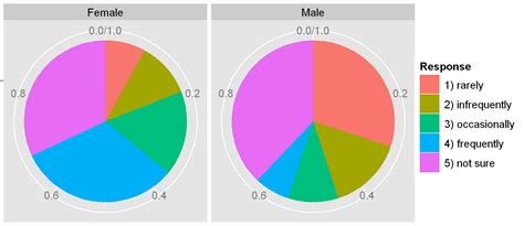 Pie Charts In Ggplot R Chart 19040 Hot Sex Picture