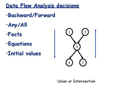 Dataflow Analysis Approaches Dynamic Analysis Static Analysis Assertions