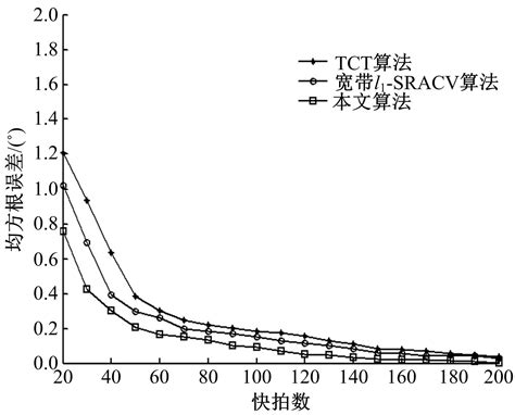 基于压缩感知理论的宽带信号波达方向估计