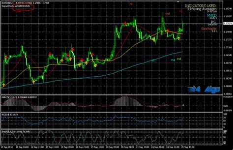 Macd Stochastic Rsi Moving Avg Combo